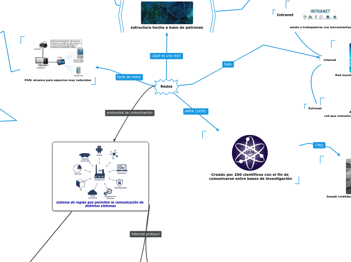 Redes - Mind Map